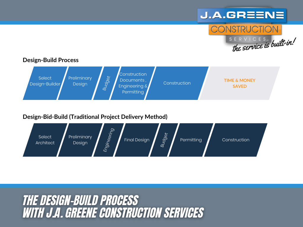 The Design-Build Process with J.A. Greene Construction Services